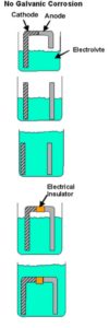 Galvanic Corrosion – SSINA
